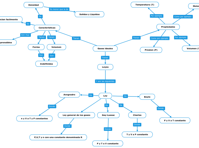 Gases ideales - Mind Map